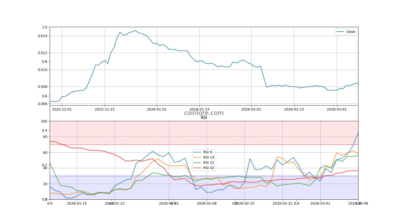 CorionX RSI indicator