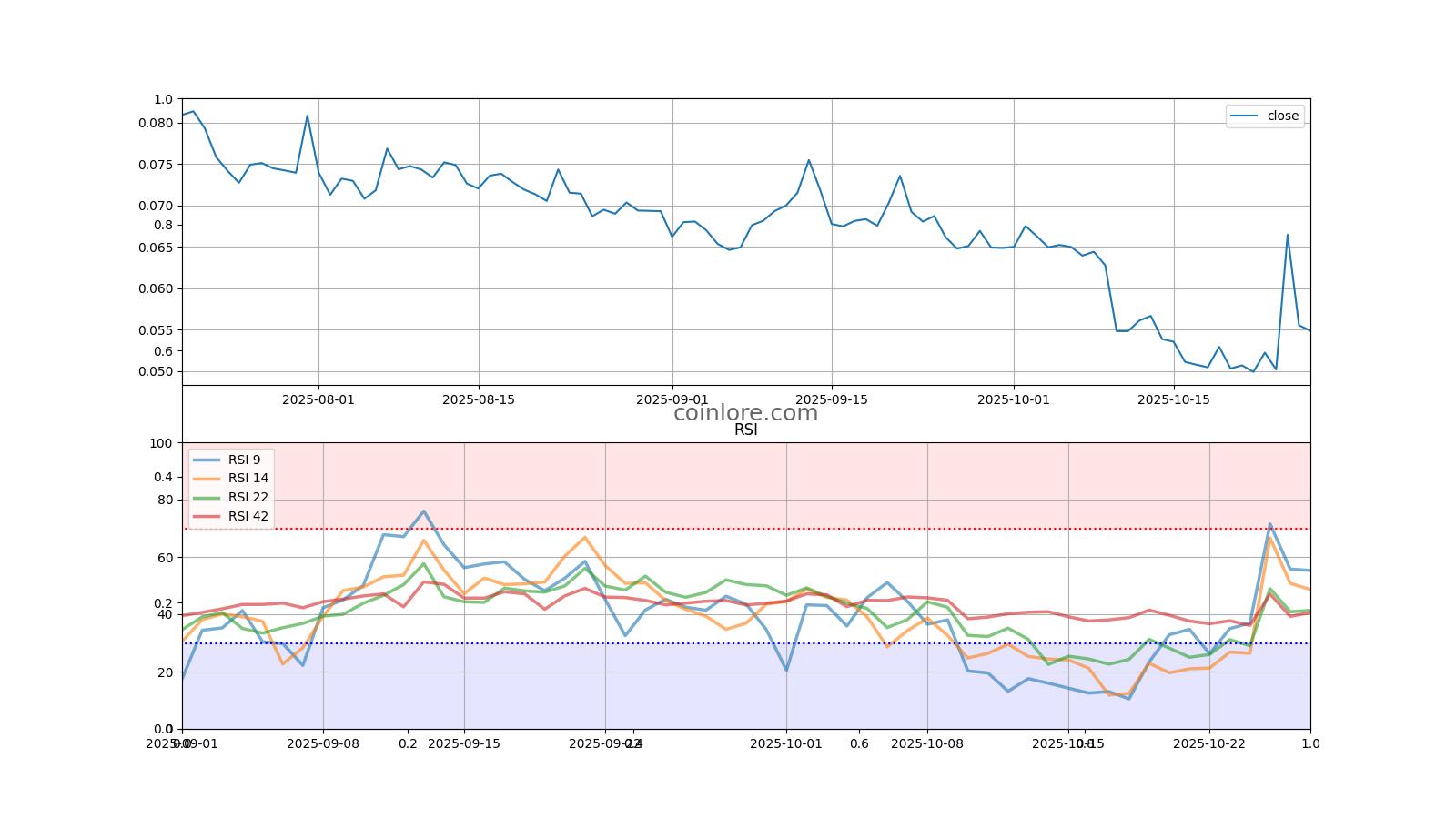 코르텍스 RSI indicator