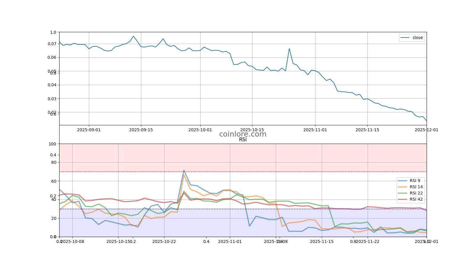 코르텍스 RSI indicator