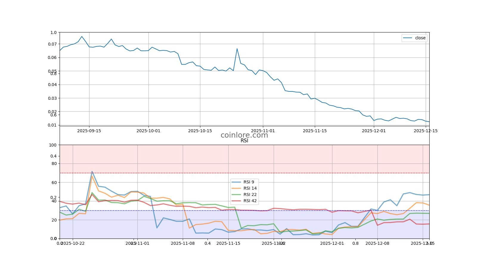 코르텍스 RSI indicator