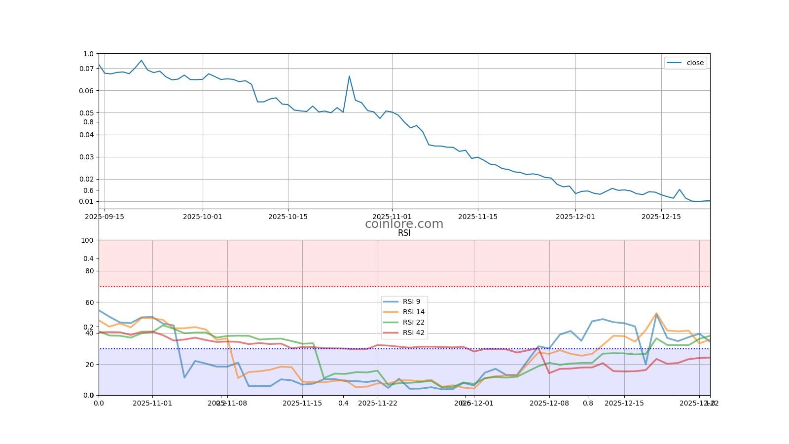 코르텍스 RSI indicator