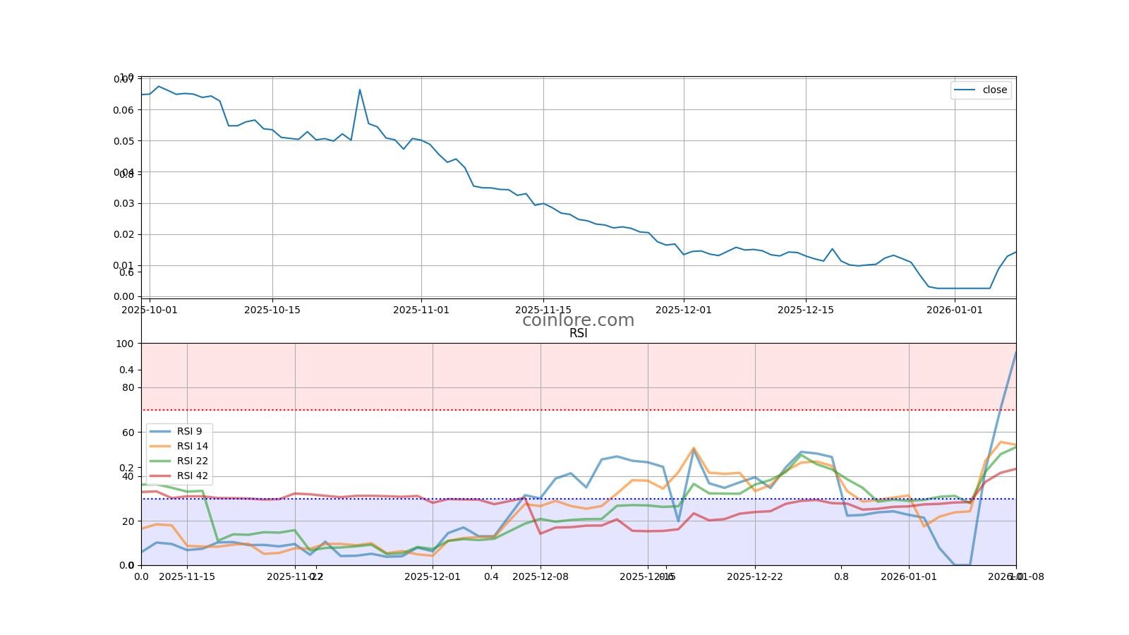 코르텍스 RSI indicator