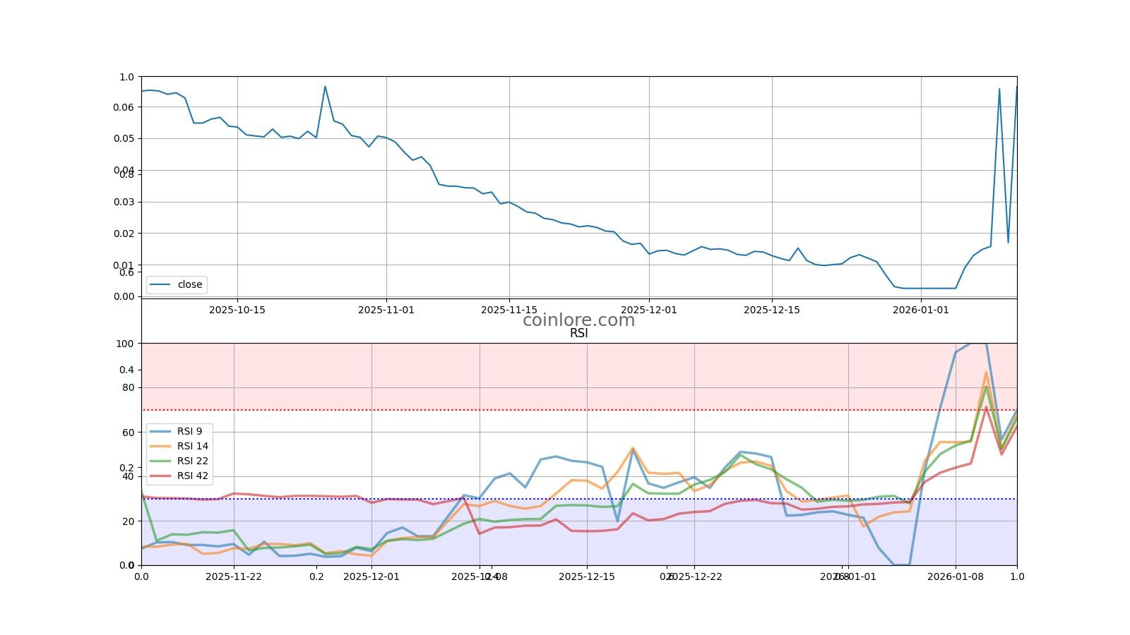 Cortex RSI indicator