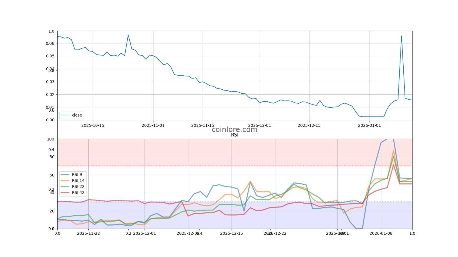 Cortex RSI indicator