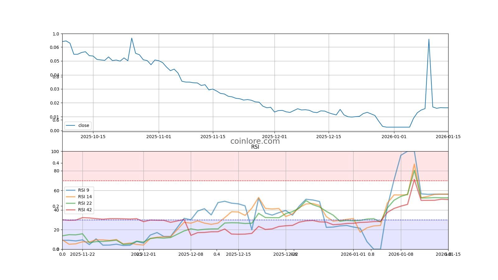 Cortex RSI indicator
