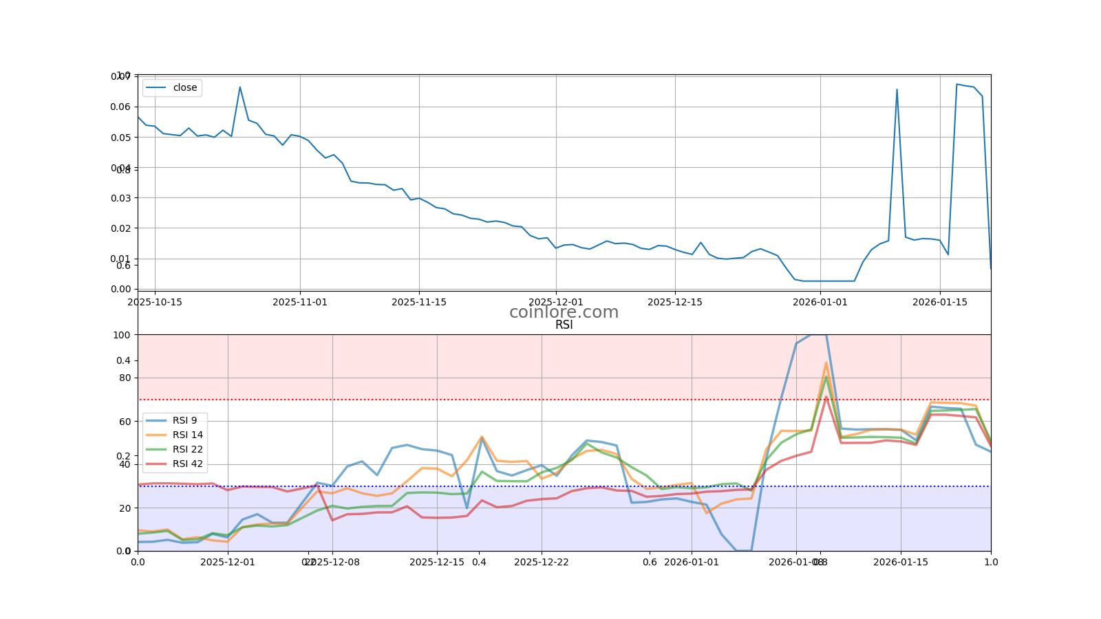 Cortex RSI indicator