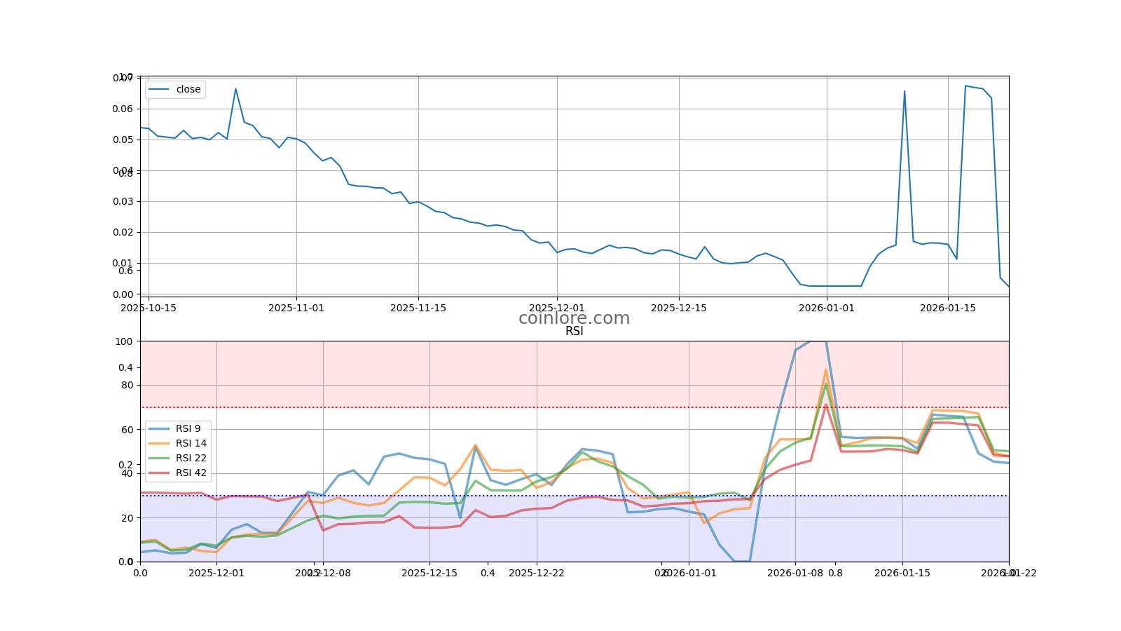 코르텍스 RSI indicator