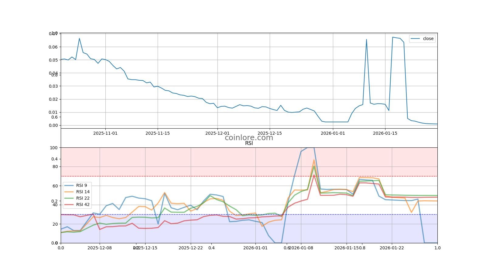코르텍스 RSI indicator