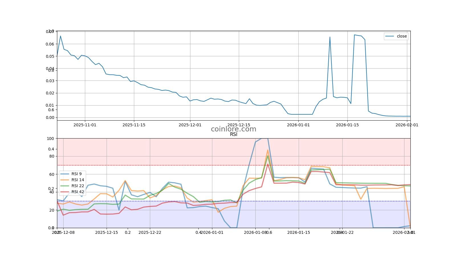 Cortex RSI indicator