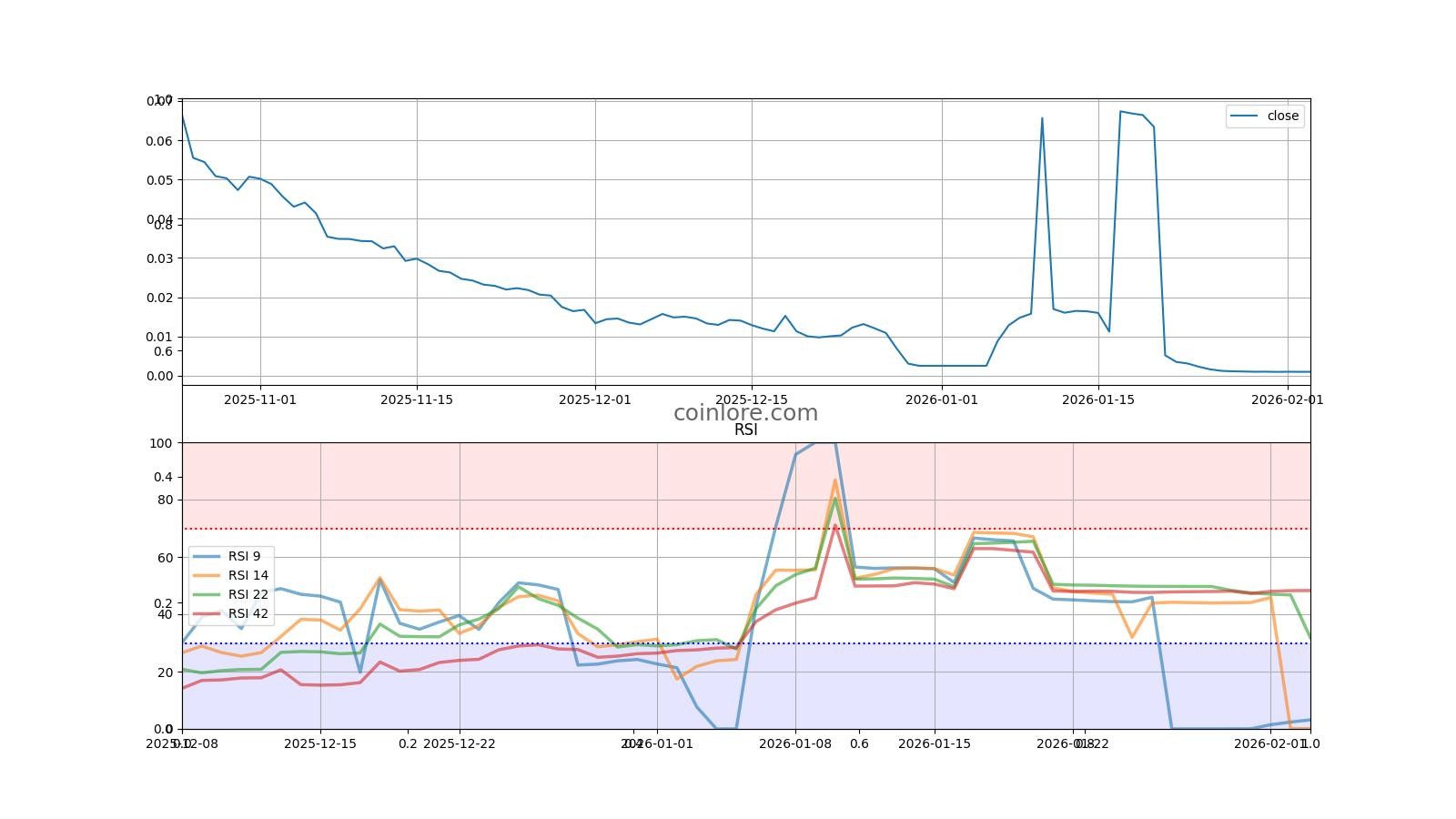 Cortex RSI indicator