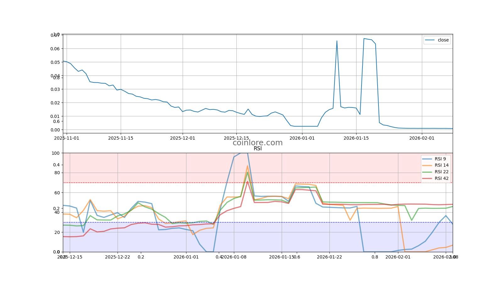 Cortex RSI indicator