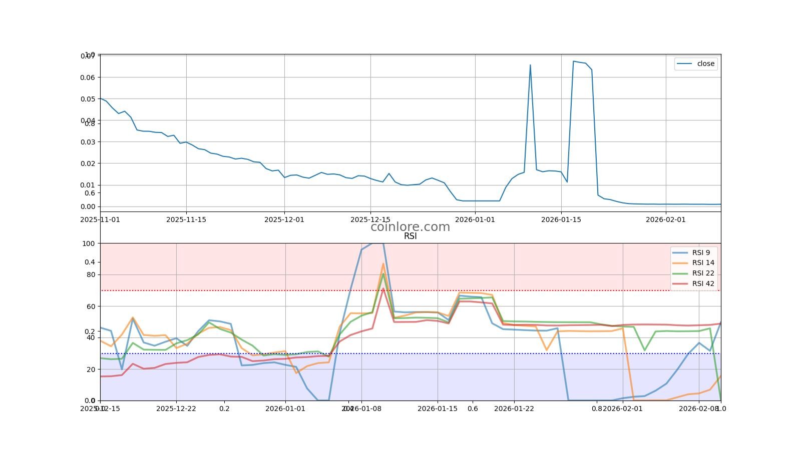 Cortex RSI indicator