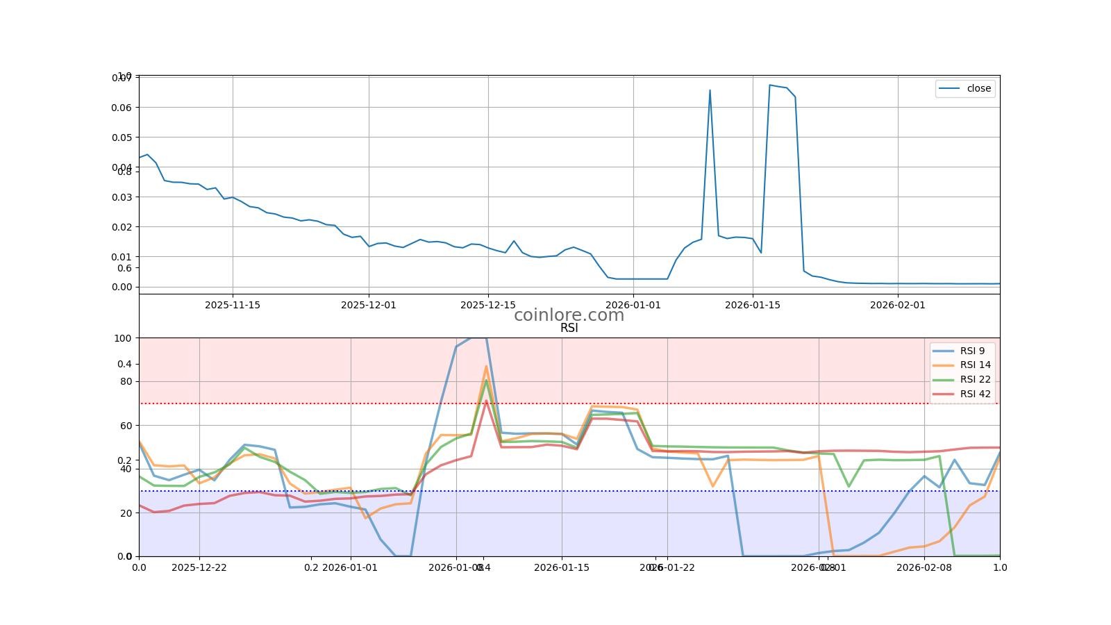 Cortex RSI indicator
