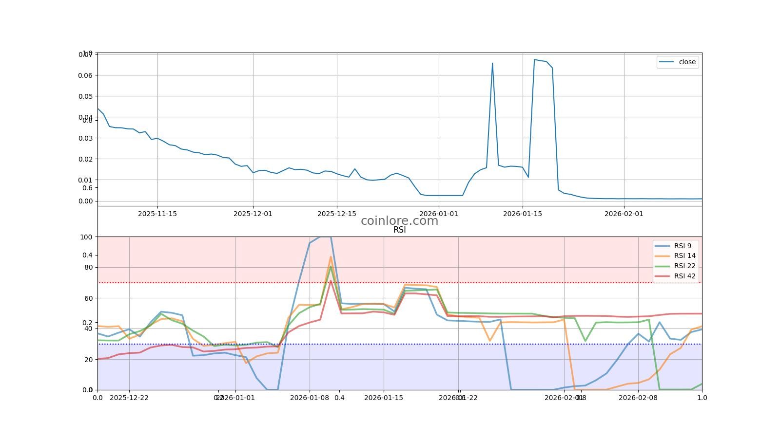 コルテックス RSI indicator