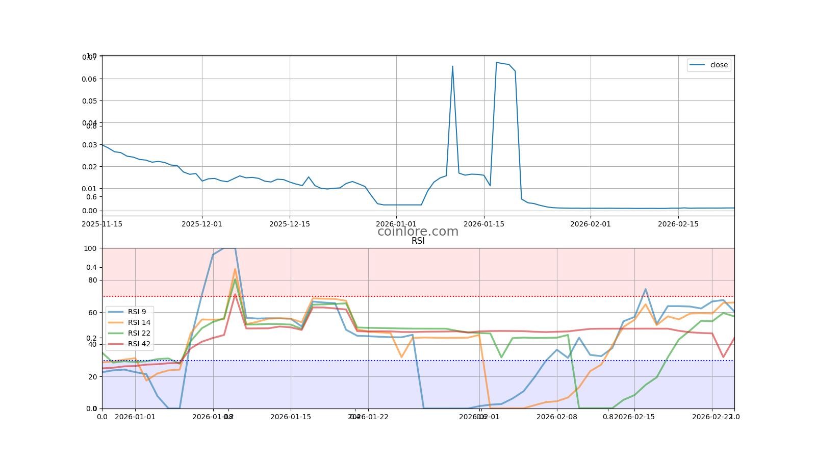 Cortex RSI indicator