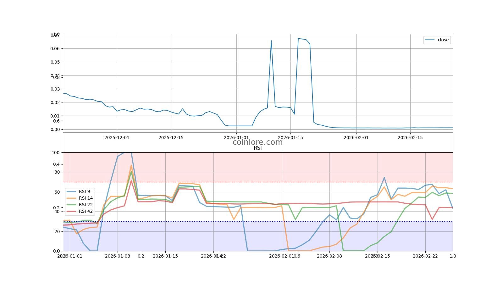 Cortex RSI indicator