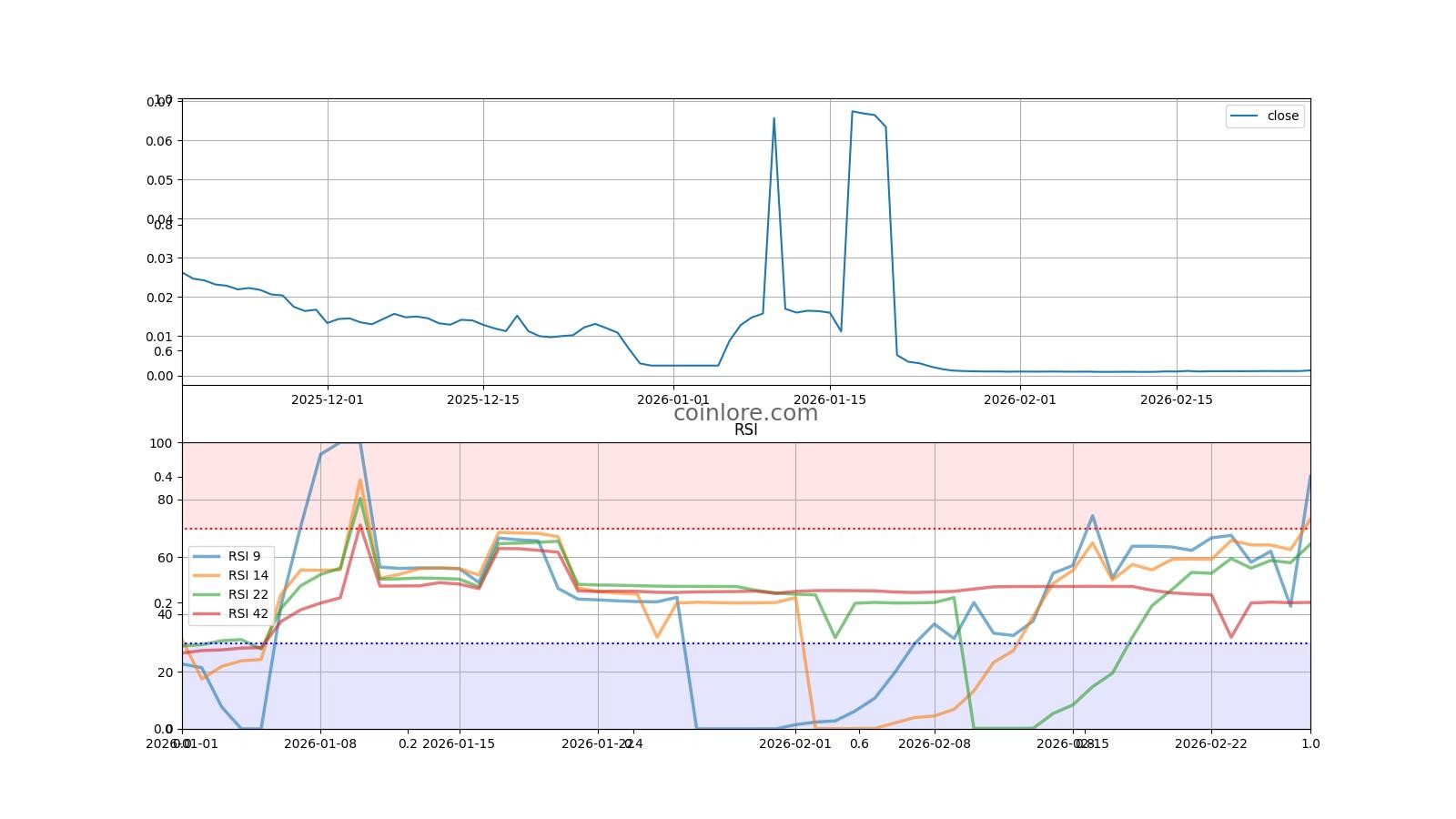 Cortex RSI indicator