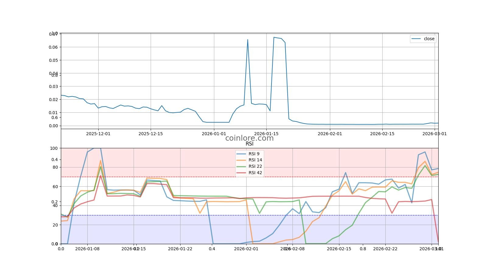 Cortex RSI indicator