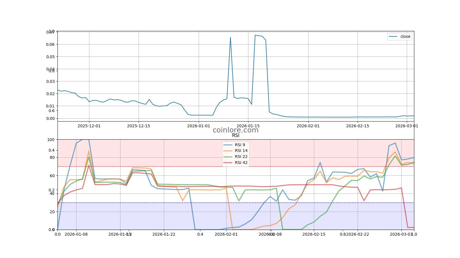 Cortex RSI indicator
