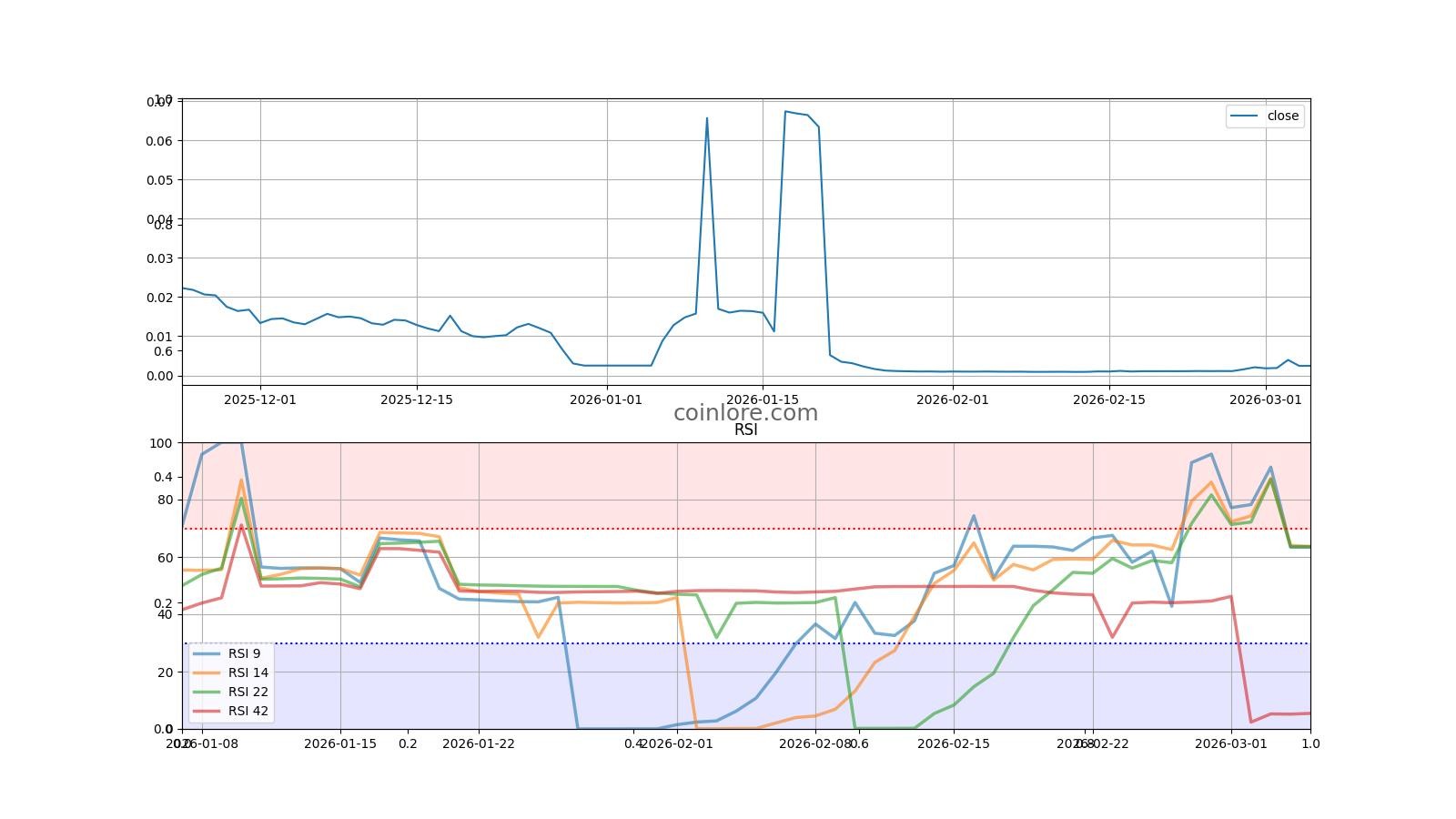 Cortex RSI indicator