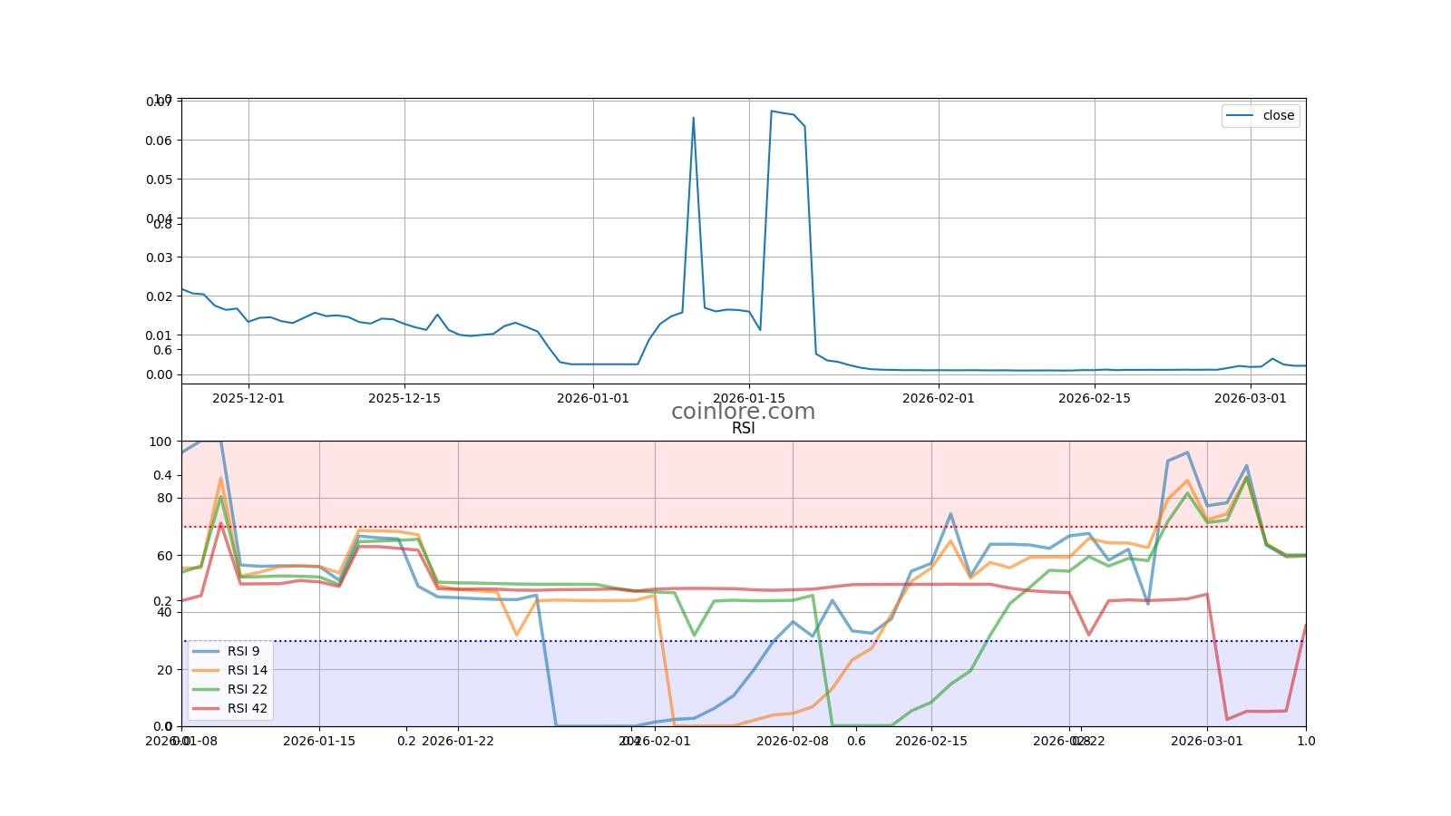 Cortex RSI indicator