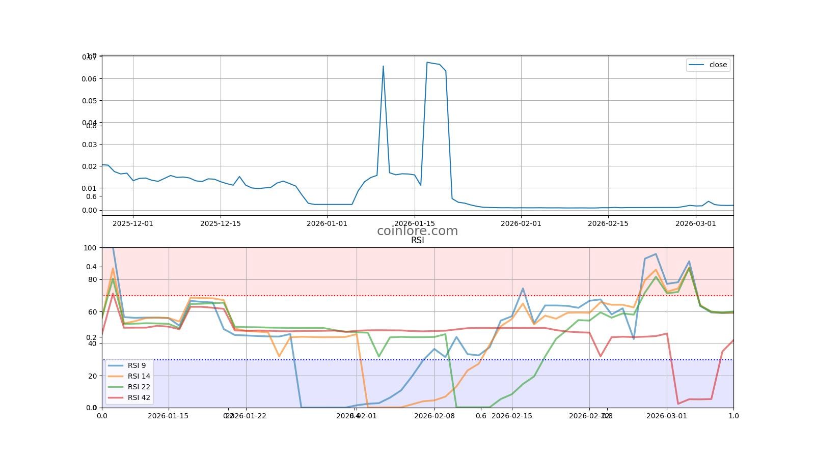 Cortex RSI indicator