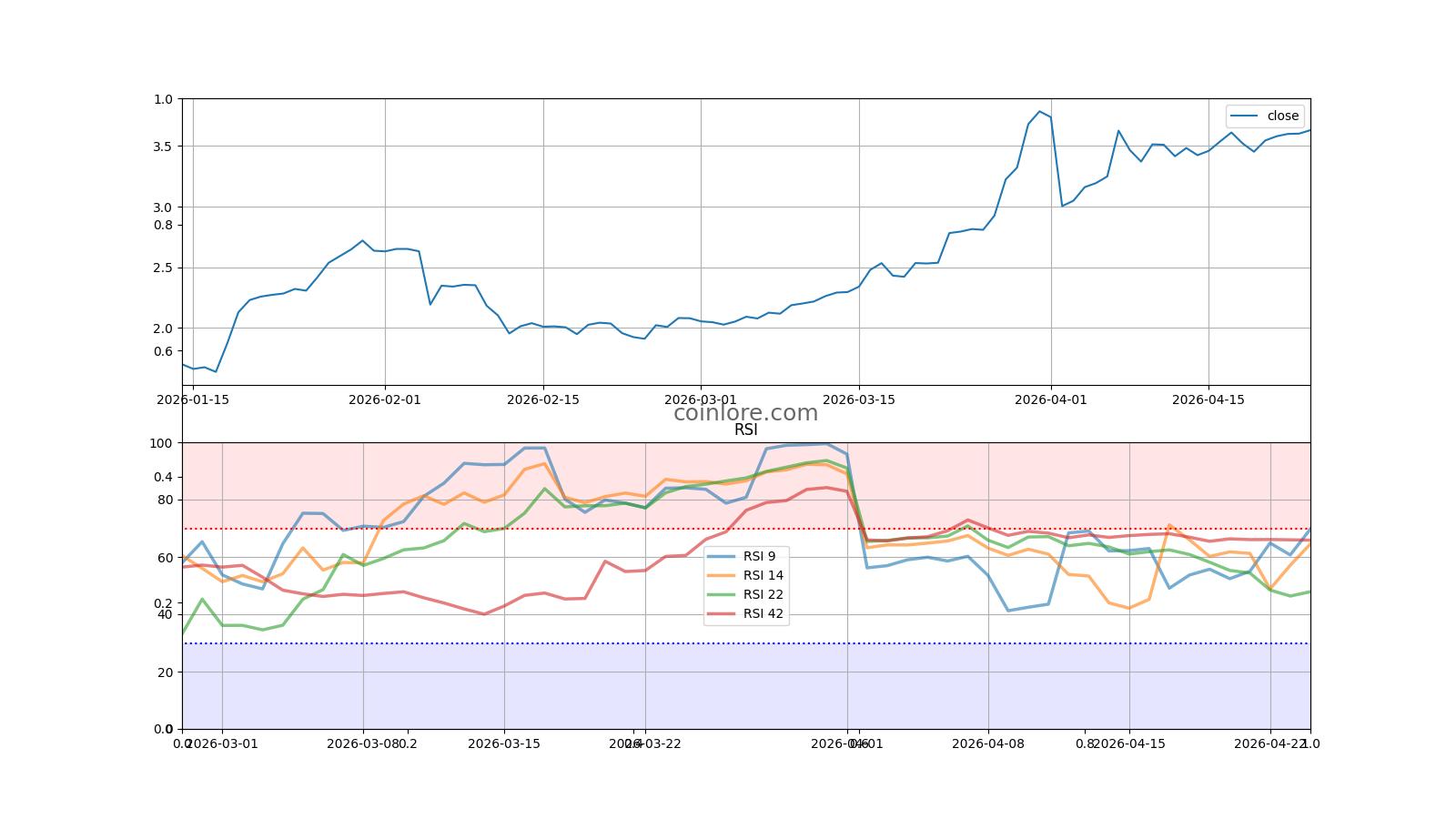 Cosanta RSI indicator
