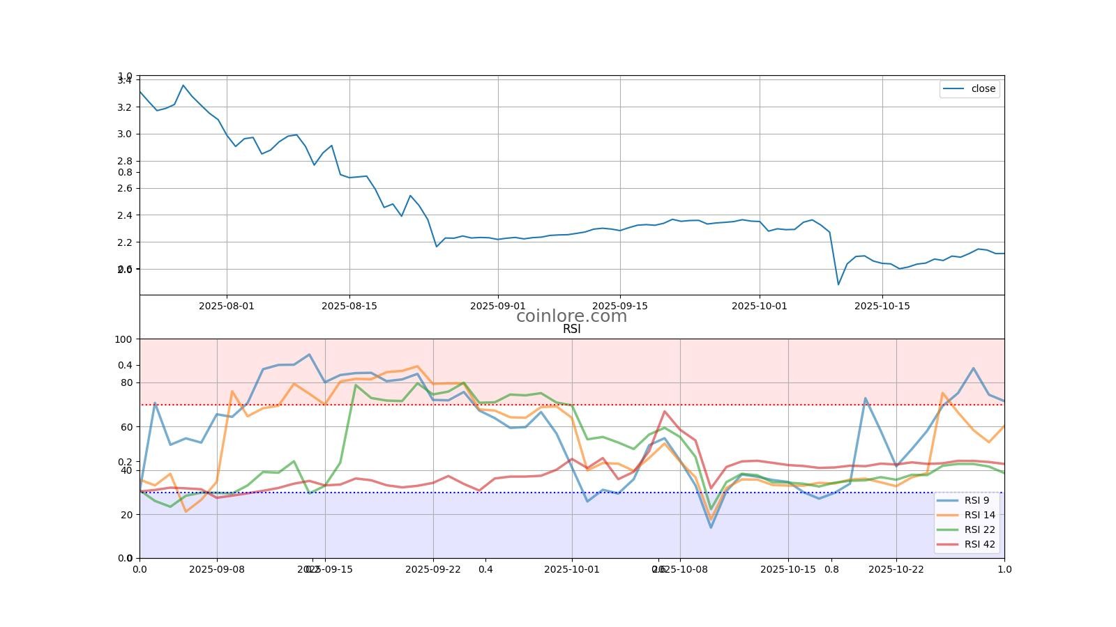 Cosanta RSI indicator