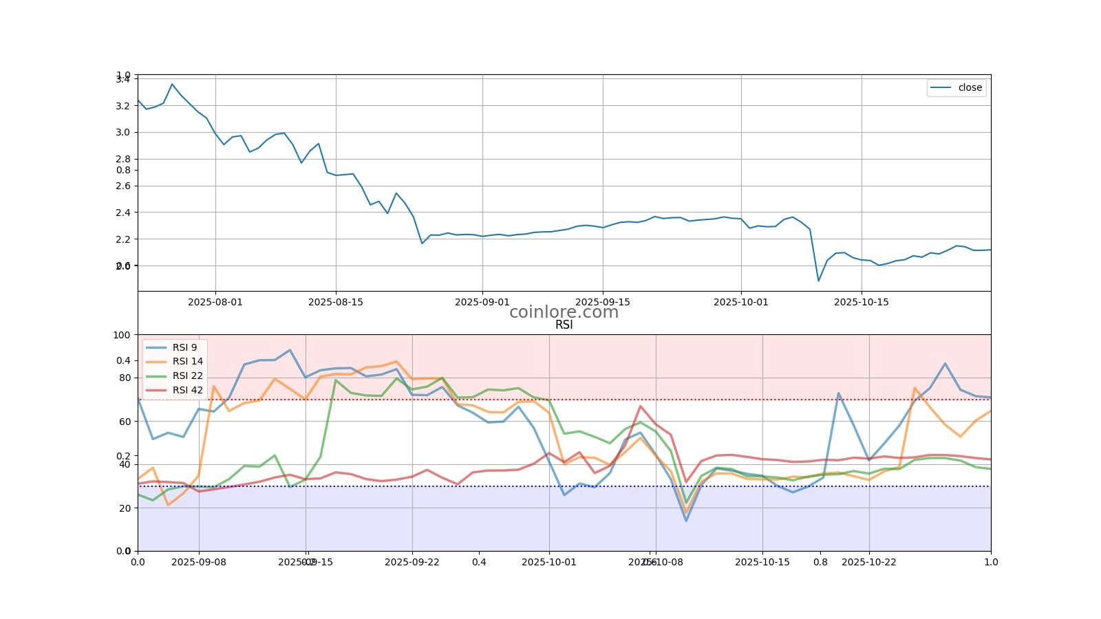 Cosanta RSI indicator