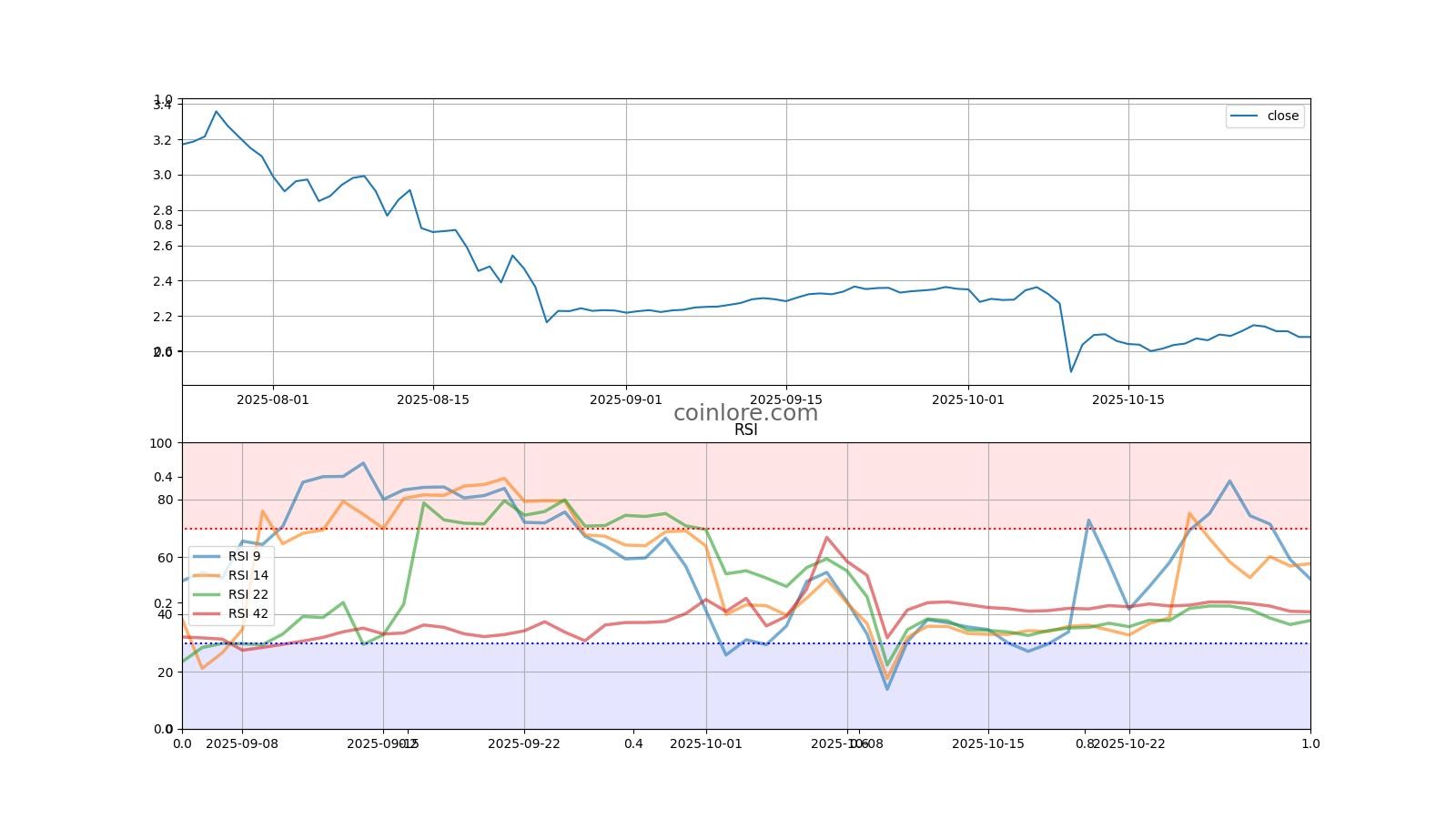 Cosanta RSI indicator