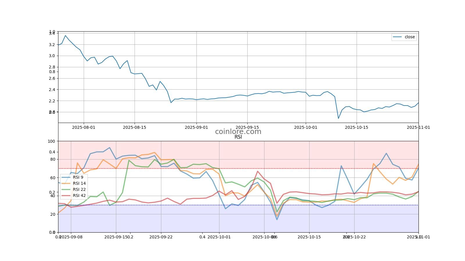 Cosanta RSI indicator