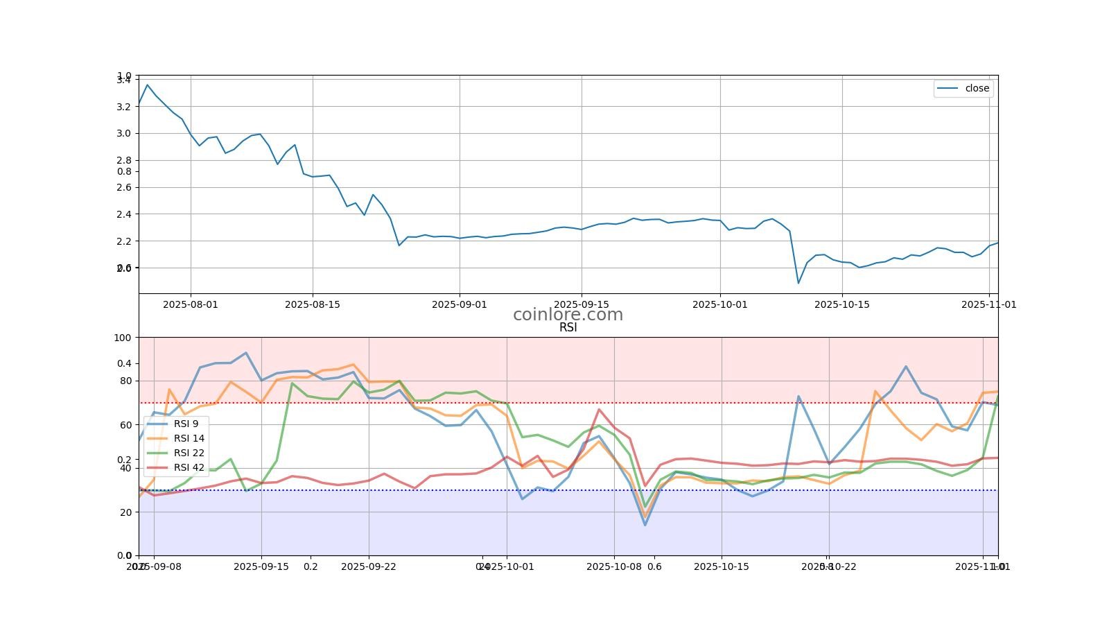 Cosanta RSI indicator
