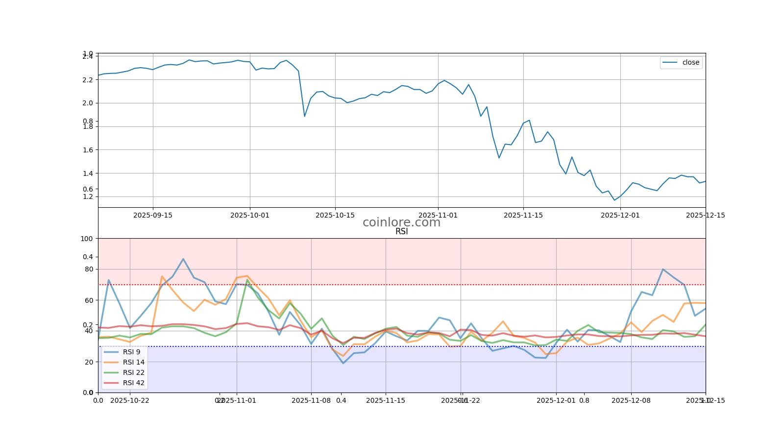 Cosanta RSI indicator
