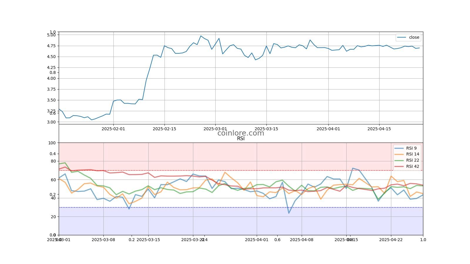 Cosanta RSI indicator