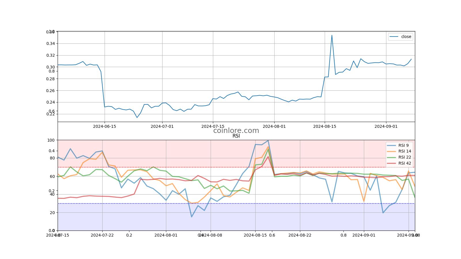Cosanta RSI indicator