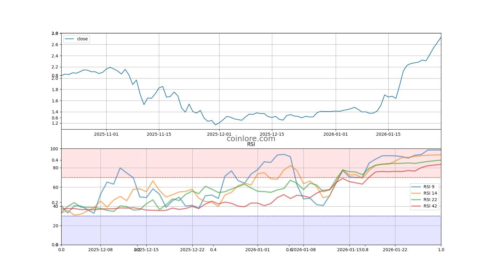 Cosanta RSI indicator