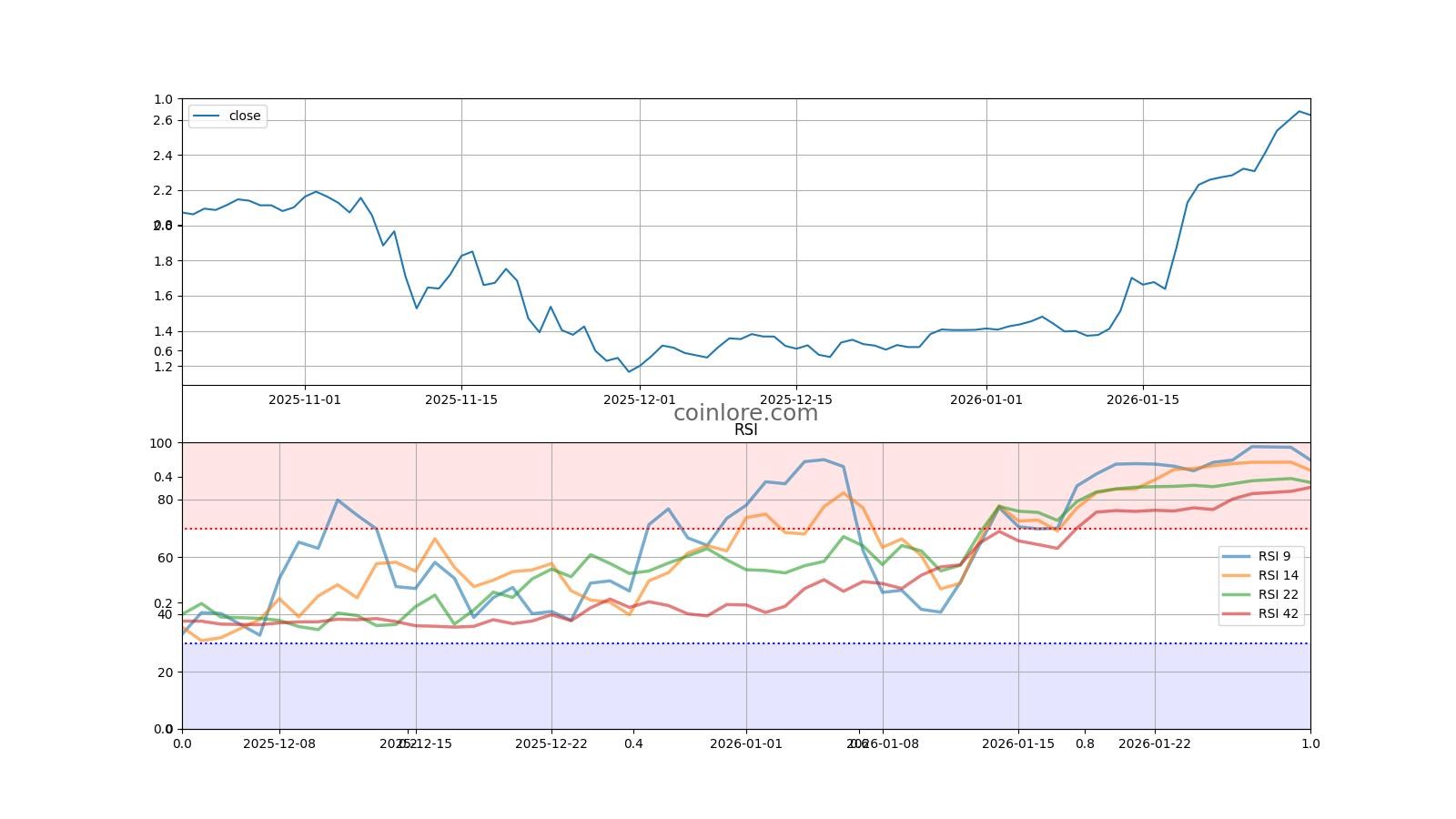 Cosanta RSI indicator