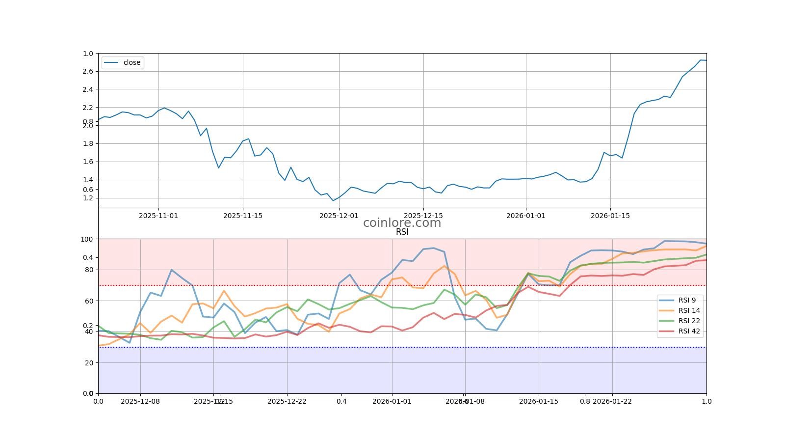 Cosanta RSI indicator