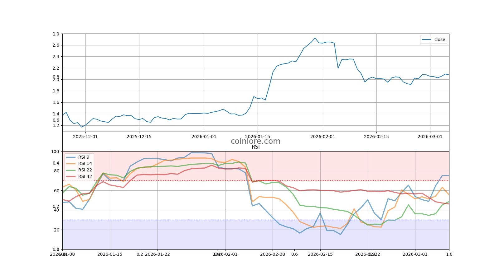 Cosanta RSI indicator