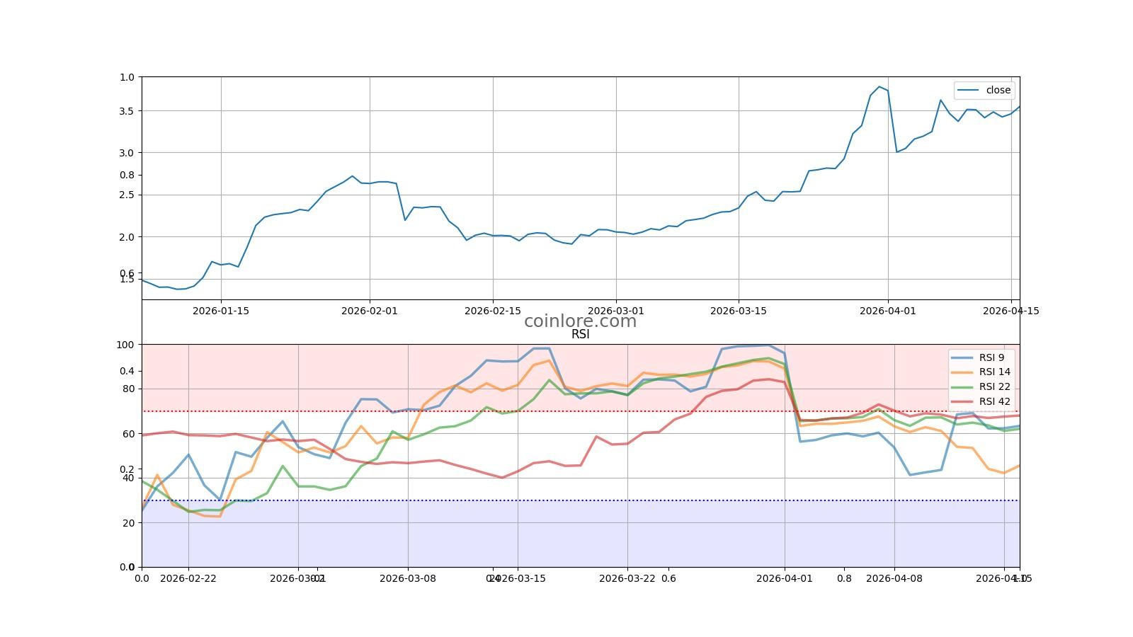 Cosanta RSI indicator