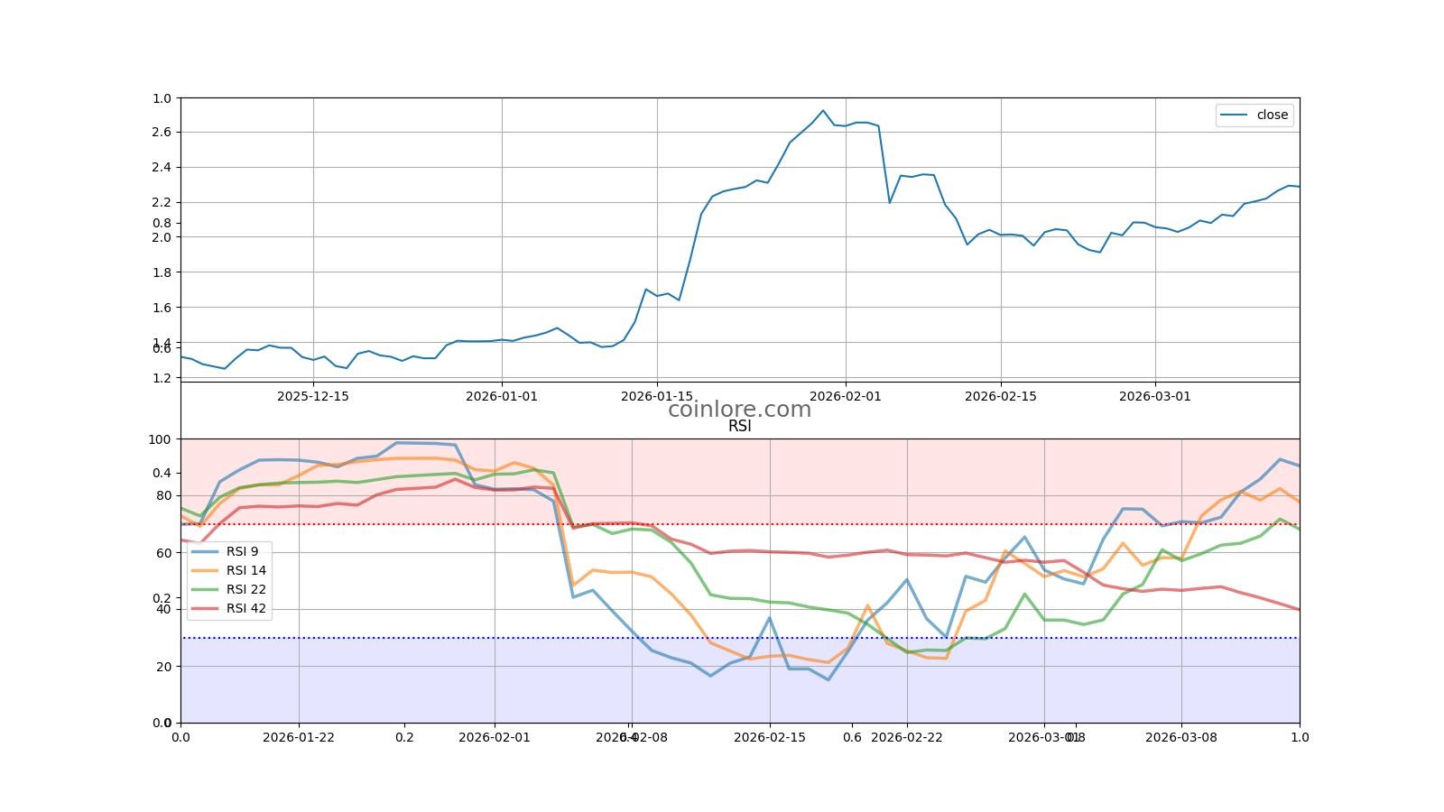 Cosanta RSI indicator
