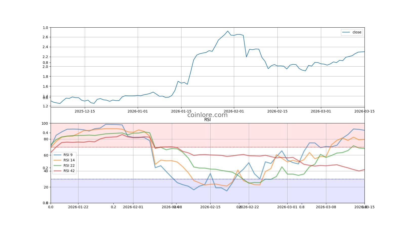 Cosanta RSI indicator