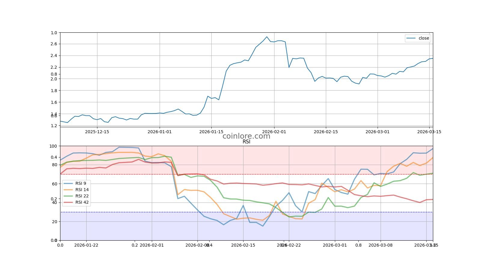 Cosanta RSI indicator