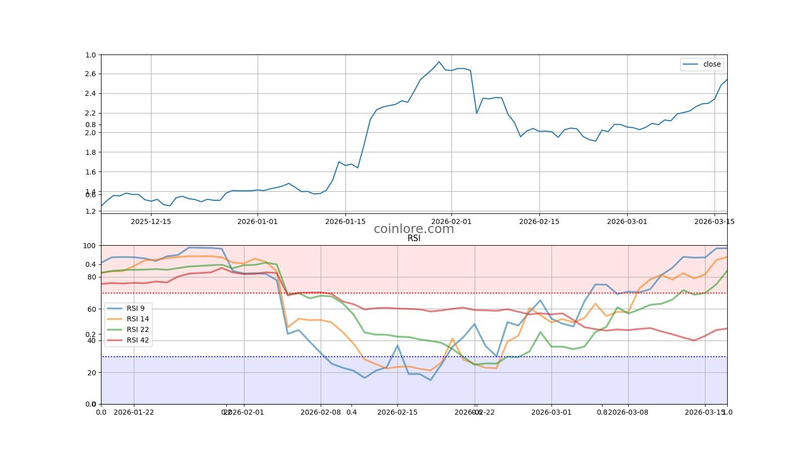 Cosanta RSI indicator