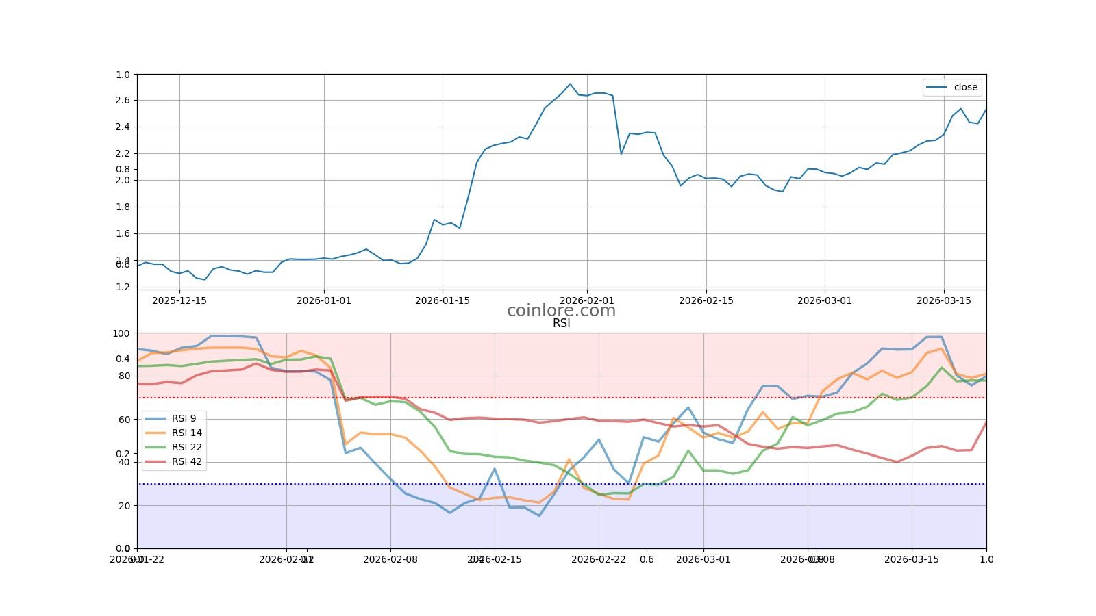 Cosanta RSI indicator