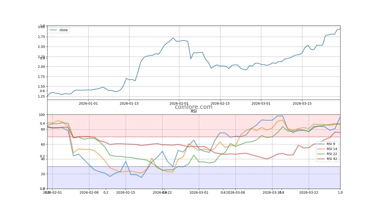 Cosanta RSI indicator