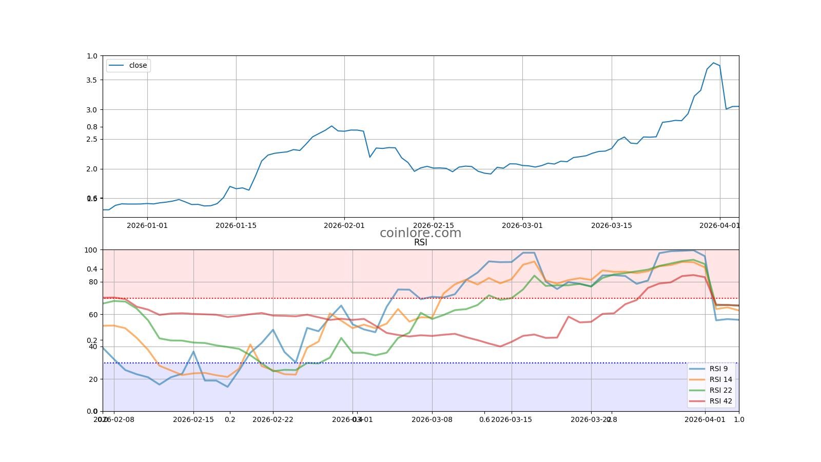 Cosanta RSI indicator