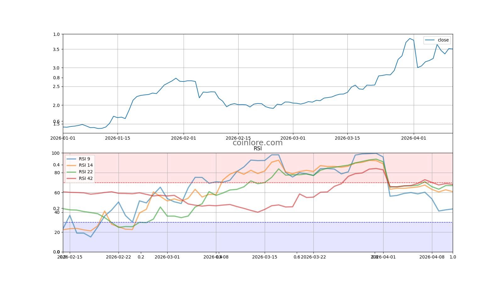 Cosanta RSI indicator