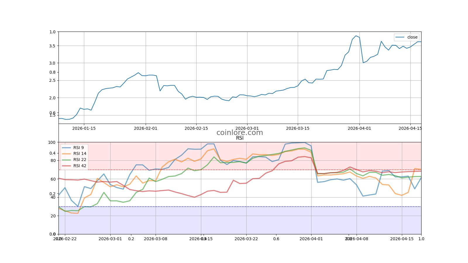Cosanta RSI indicator