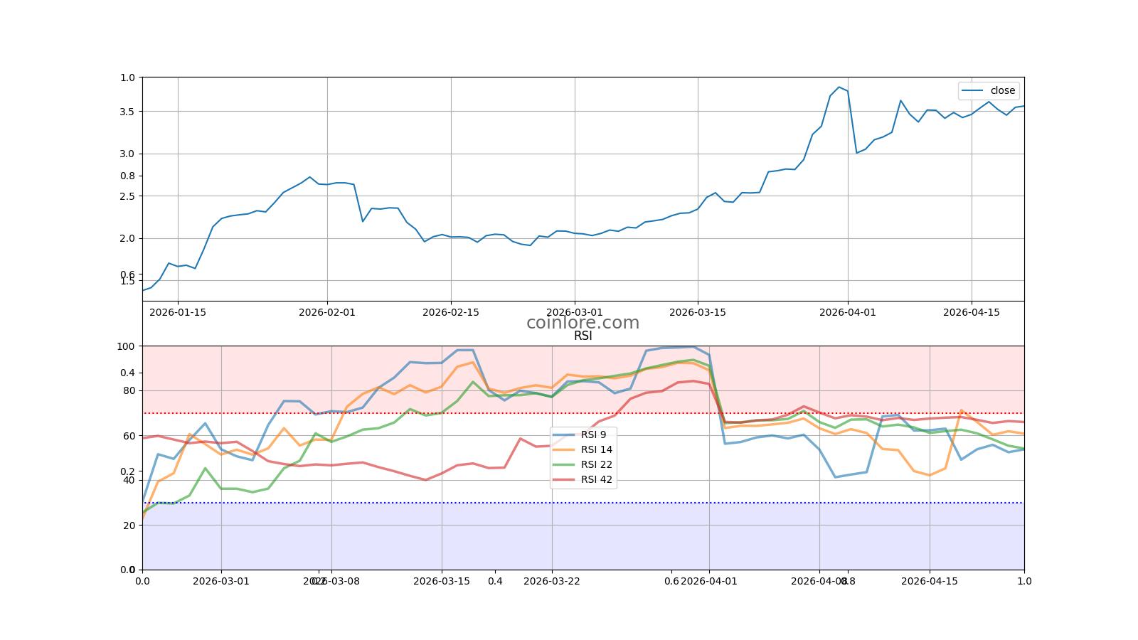 Cosanta RSI indicator